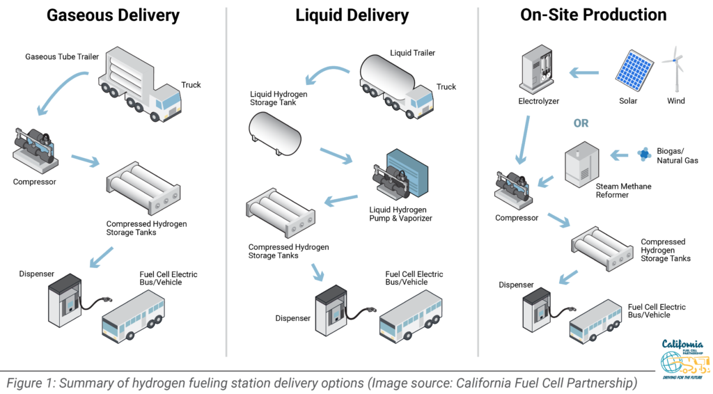 Hydrogen Fuel Cell Bus Info Page: The “Better” Electric Bus (NEW)